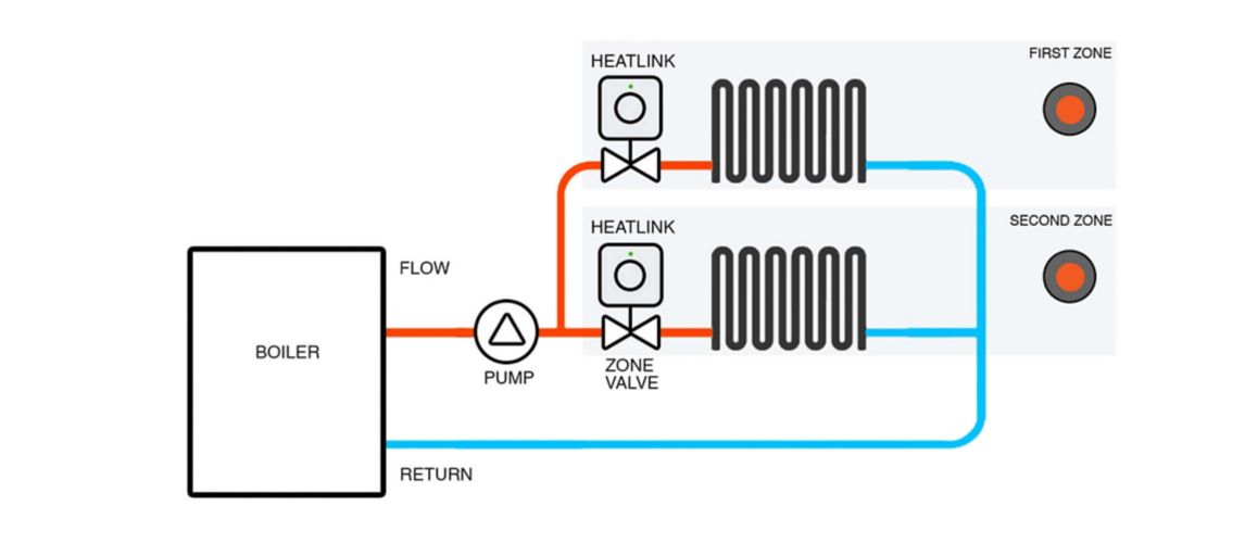 Smart Heating Guide | Screwfix
